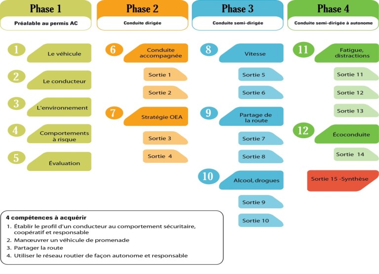 Cheminement – École de conduite Alfa